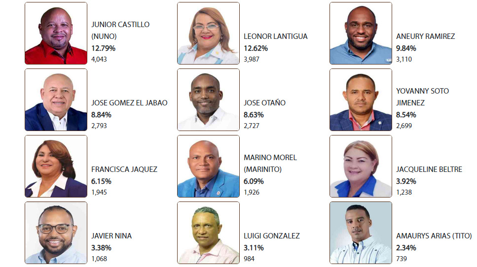 Votos que sacaron los regidores de la circunscripción #3 del DN - CDN ...