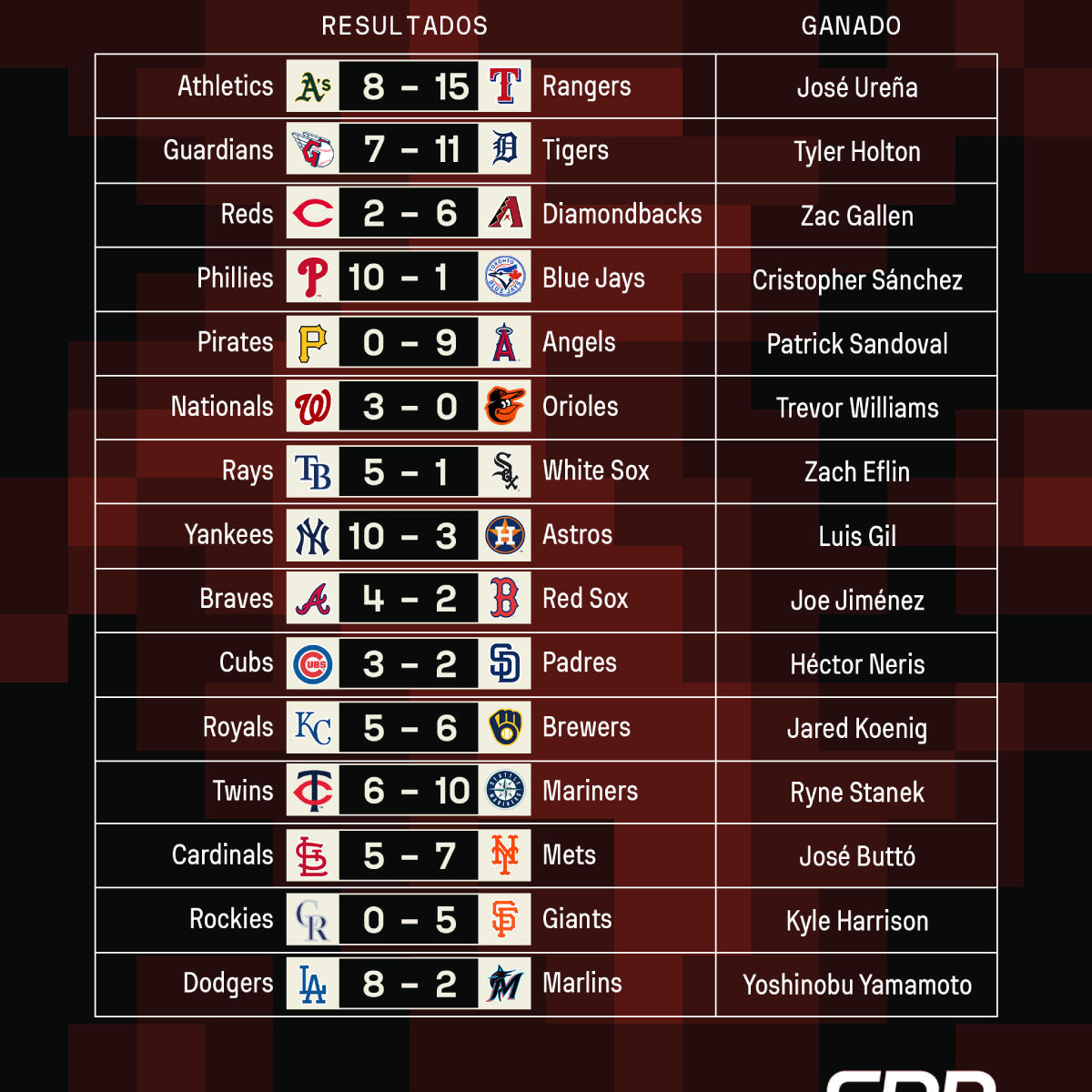 MLB: resultados del 7 de mayo de 2024 y tabla de posiciones