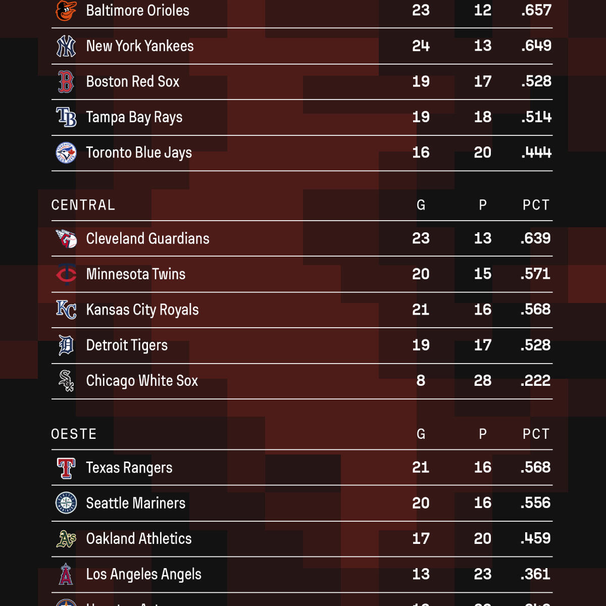 MLB: resultados del 7 de mayo de 2024 y tabla de posiciones