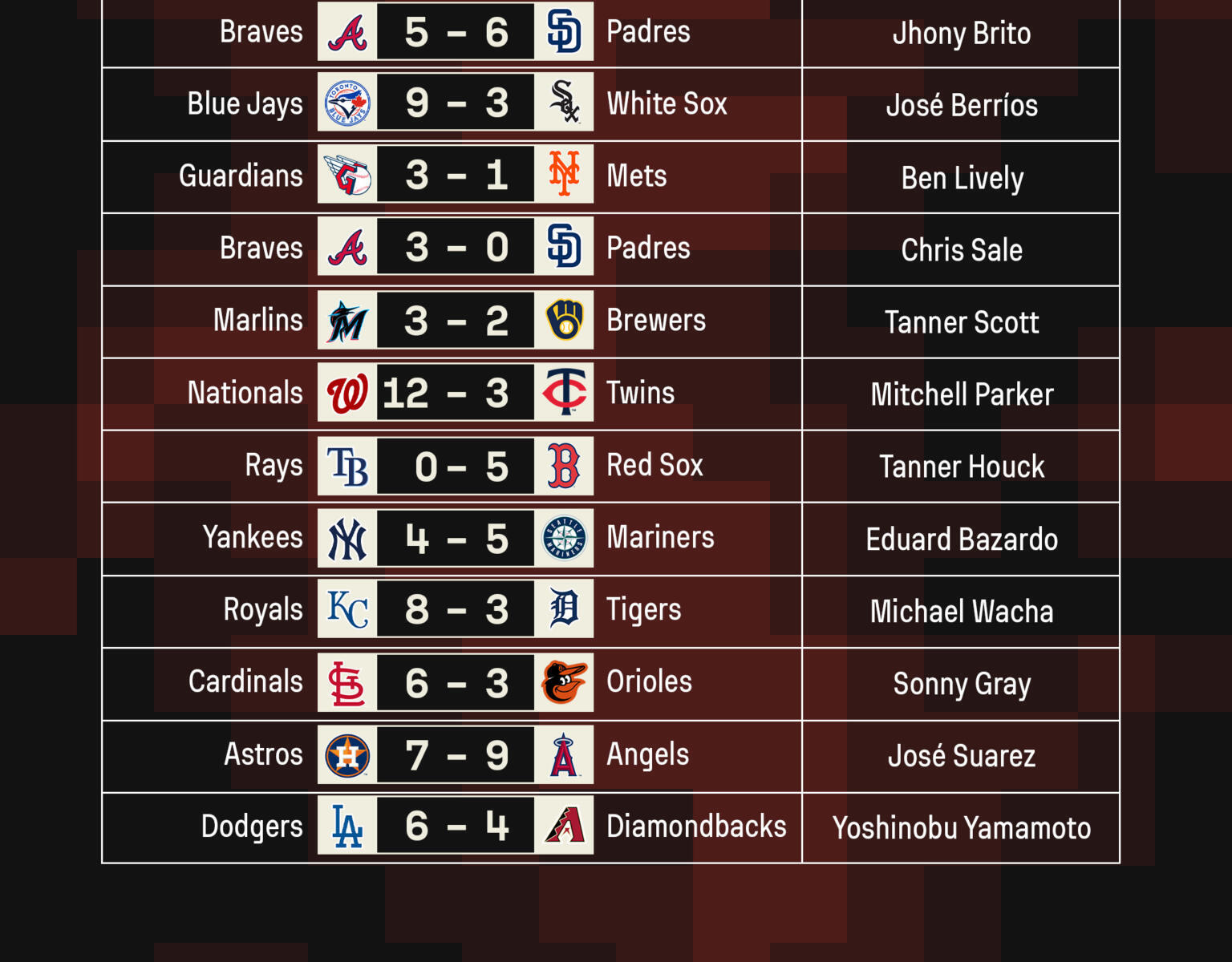 Resultados MLB 20 de mayo más tabla de clasificaciones