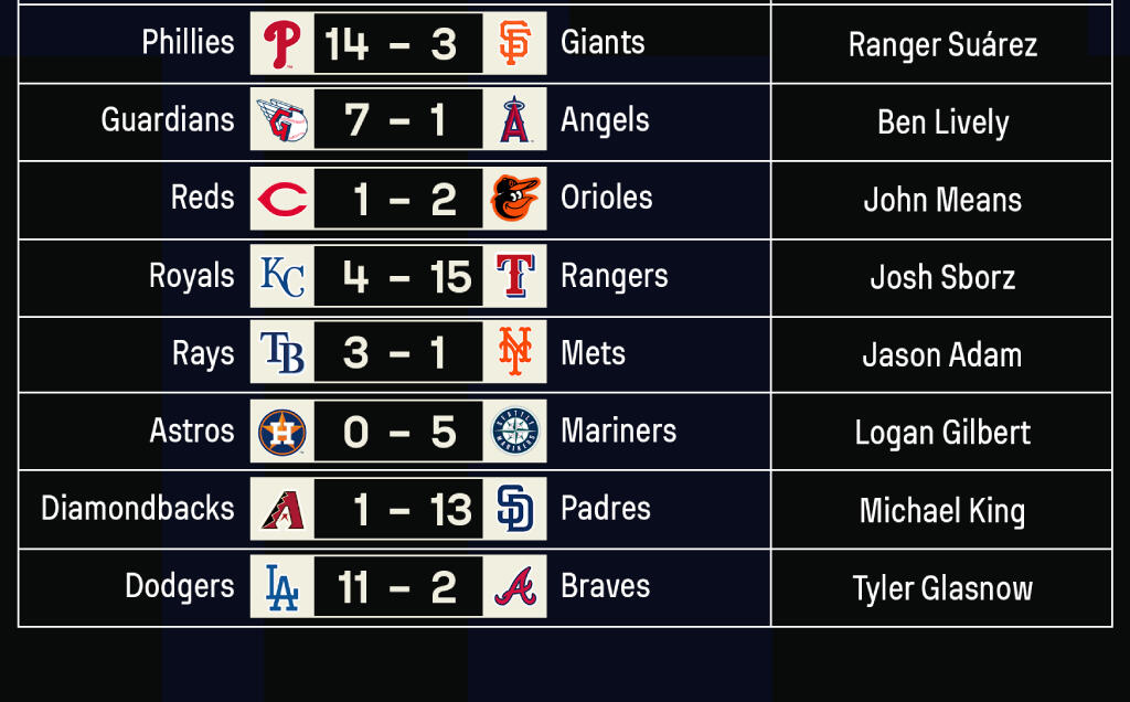 MLB: resultados del 4 de mayo de 2024 y tabla de posiciones