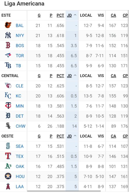MLB: resultados del 3 de mayo de 2024 y tabla de posiciones