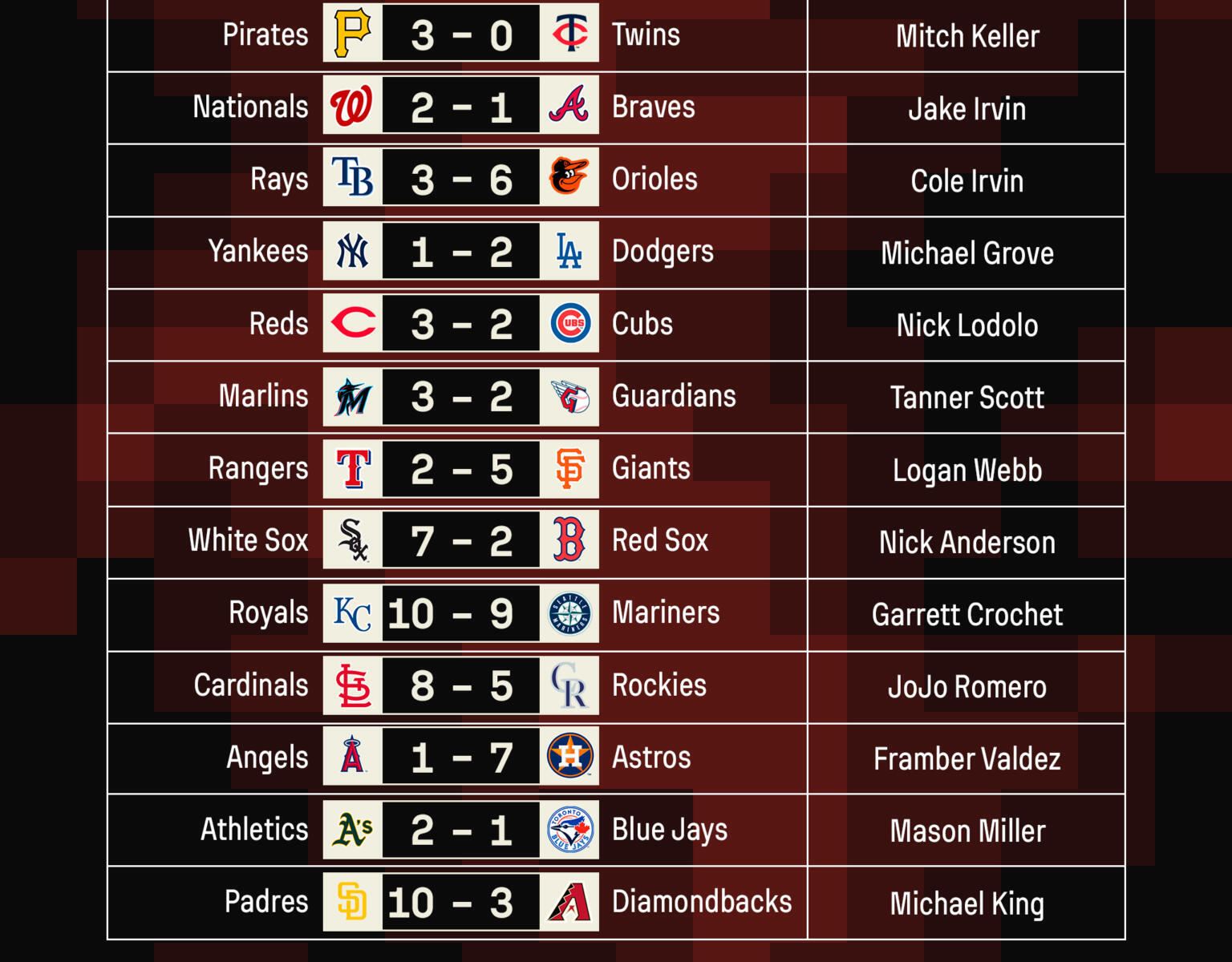 Resultados MLB viernes 7 de junio más tabla de posiciones