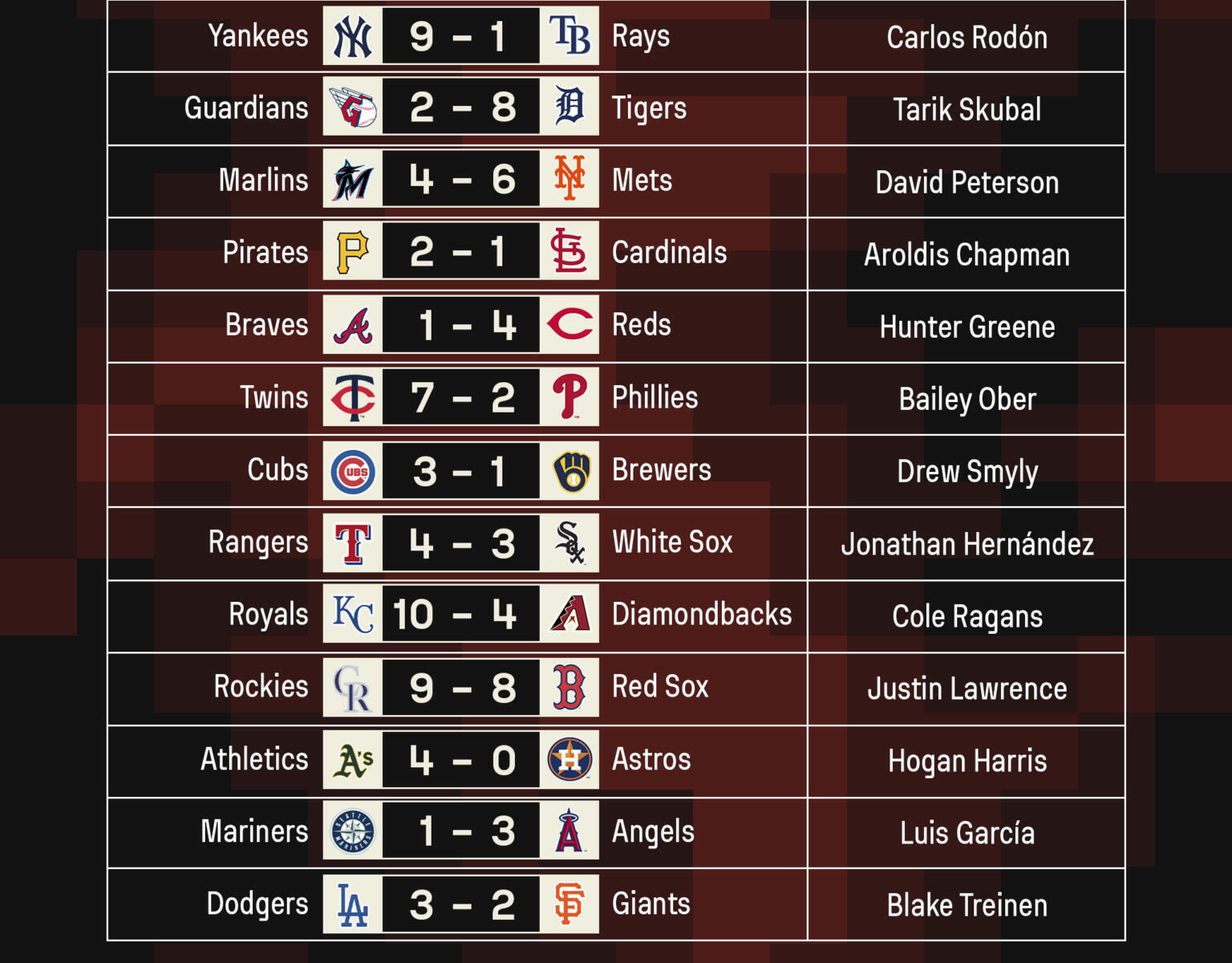 Juan Soto ardiendo: resultados MLB 22 de julio, más posiciones
