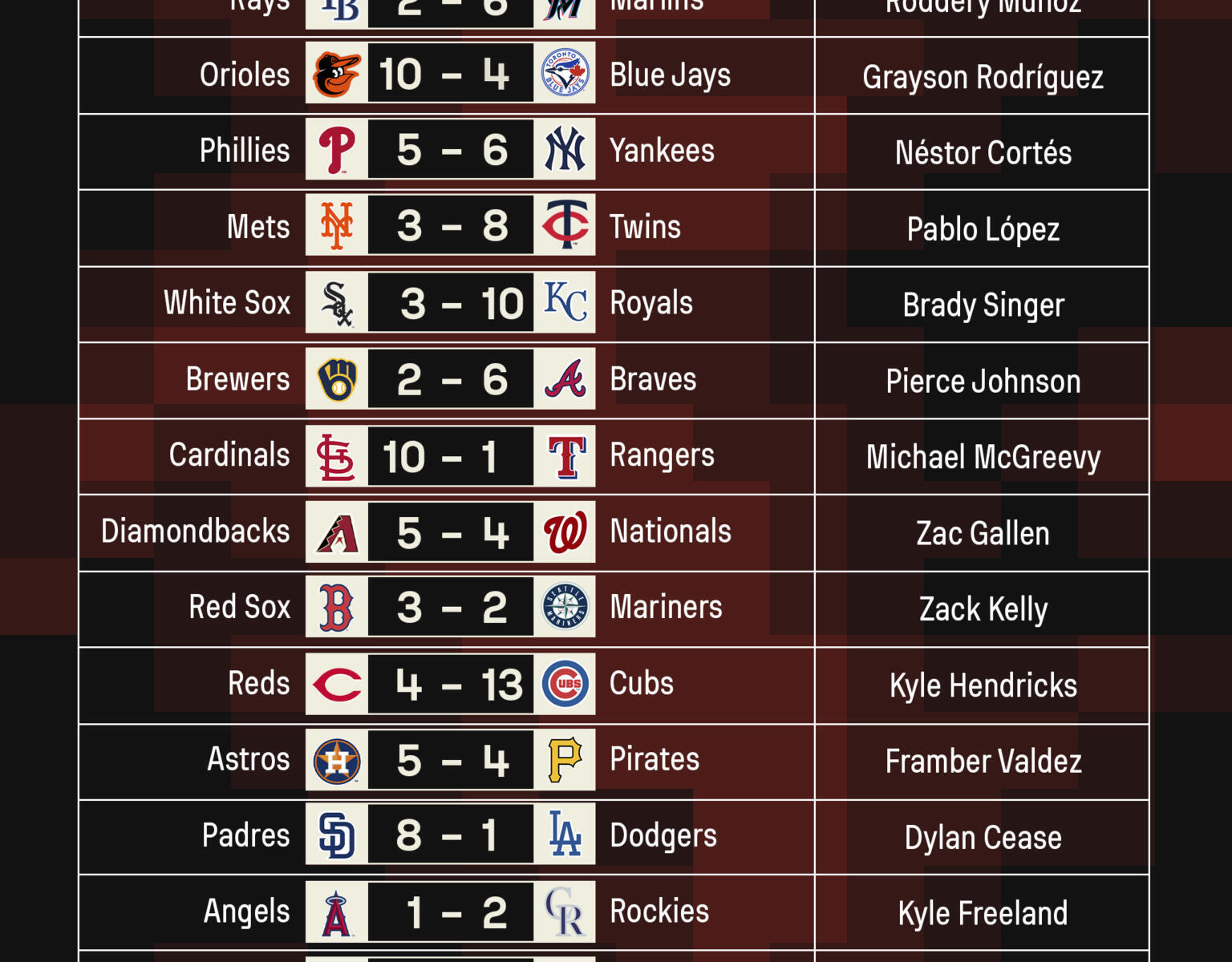 Resultados MLB 31 de julio más tabla posiciones