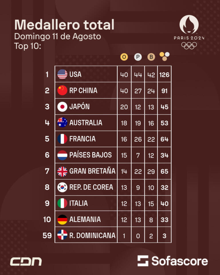 París 2024, medallero olímpico final: quién ganó y cómo quedó RD
