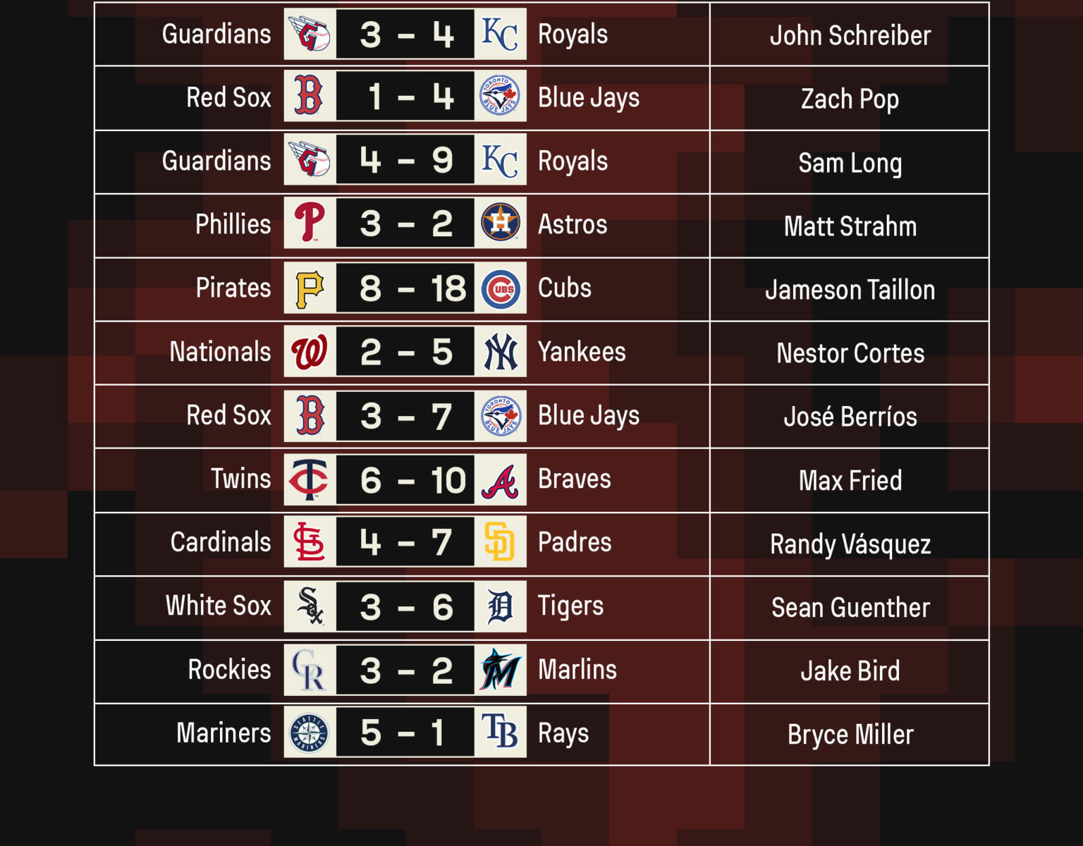 resultados MLB 26 de agosto y tabla de posiciones