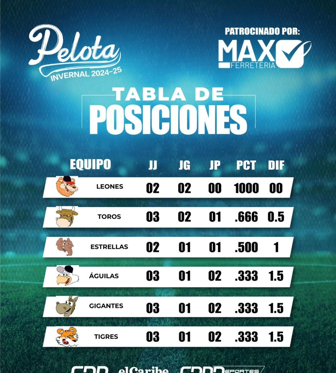 Pelota Invernal: Resultados del 18 de Octubre en la LIDOM