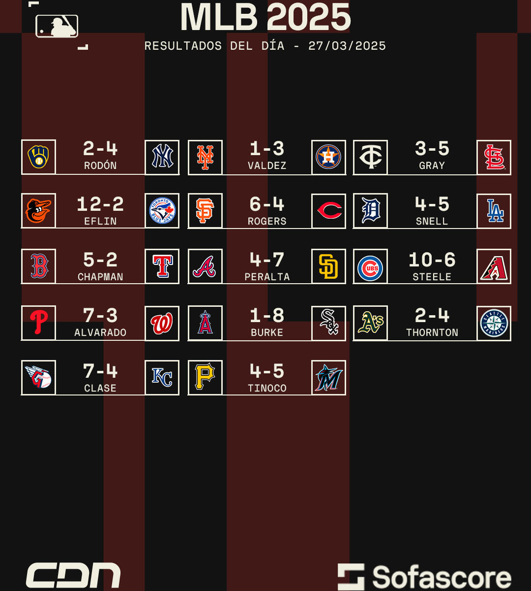 Resultados MLB del jueves 27 de febrero de 2025 en Grandes Ligas