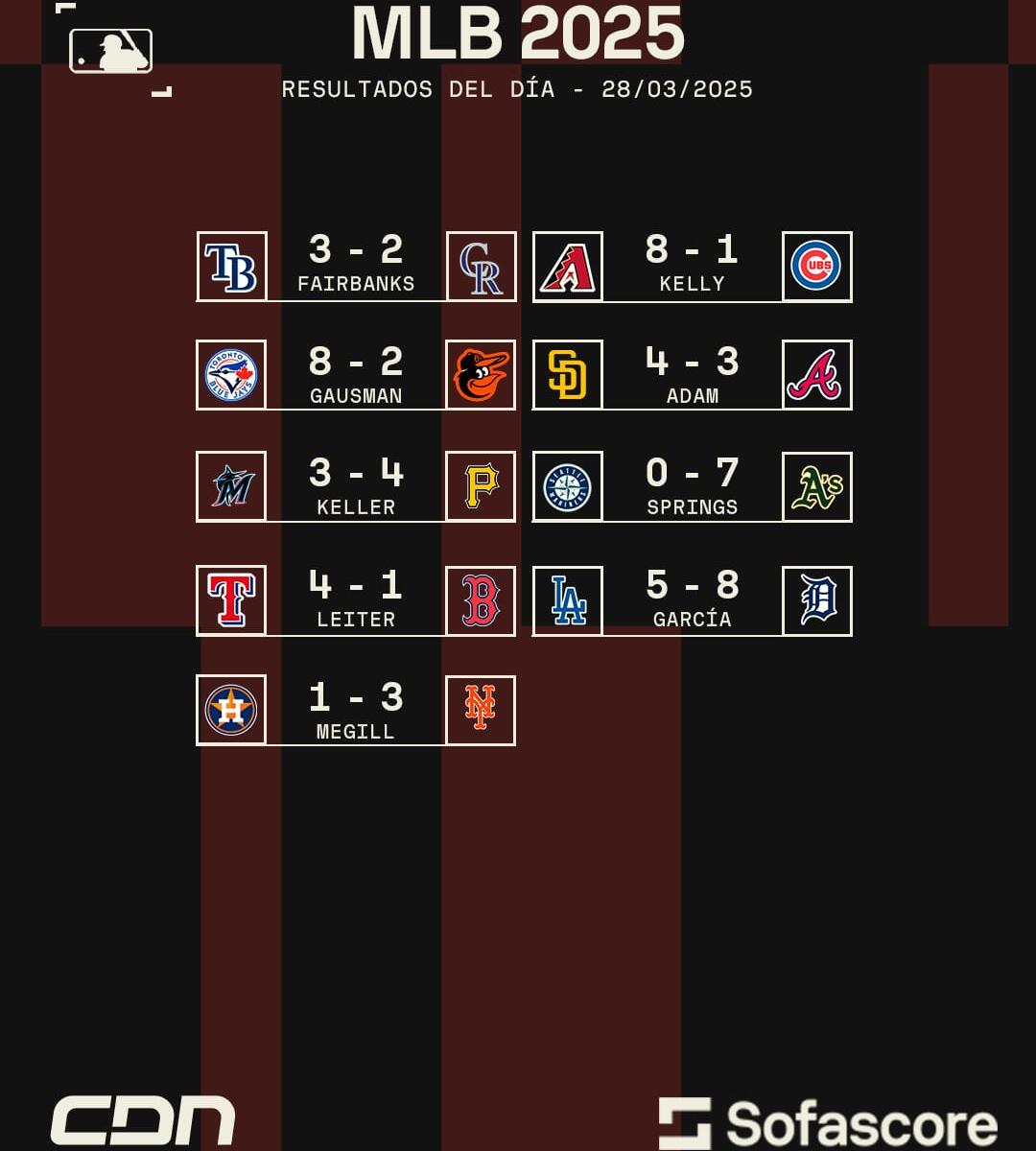 Resultados MLB del 28 de marzo de 2025 en Grandes Ligas