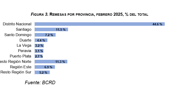 Remesas en RD crecen un 8.3 % en los primeros meses de 2025