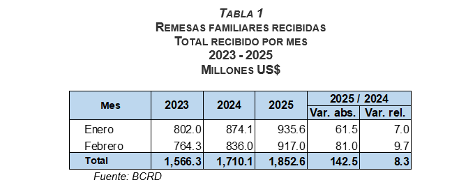 Remesas en RD crecen un 8.3 % en los primeros meses de 2025