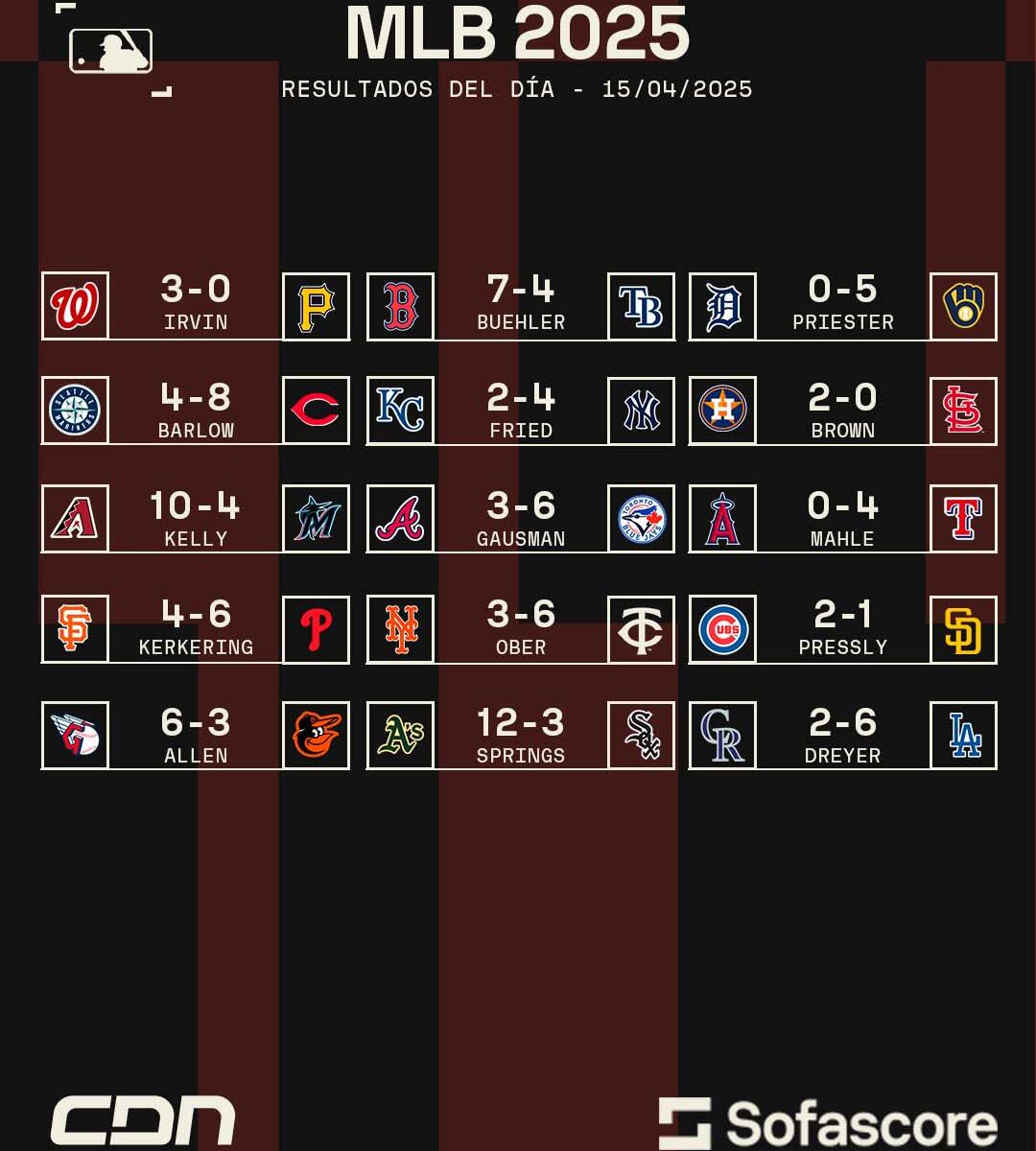 Resultados MLB del 15 de abril de 2025 en Grandes Ligas