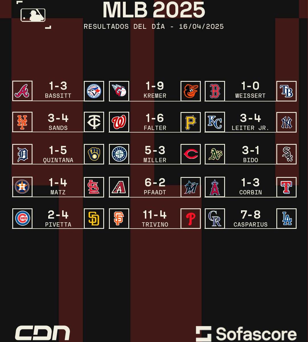 Resultados MLB del 16 de abril de 2025 en Grandes Ligas