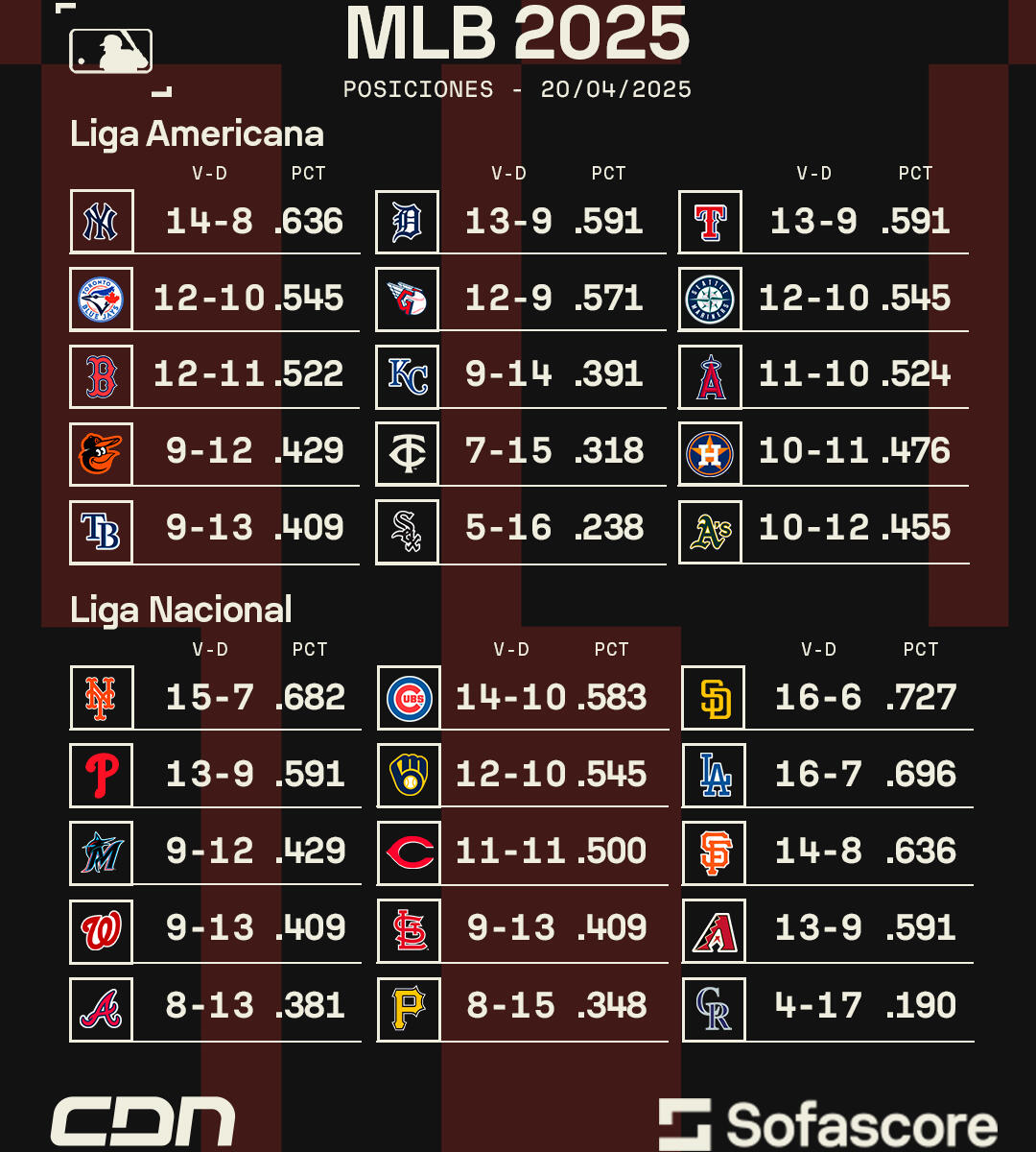 Resultados MLB del 20 de abril de 2025 en Grandes Ligas