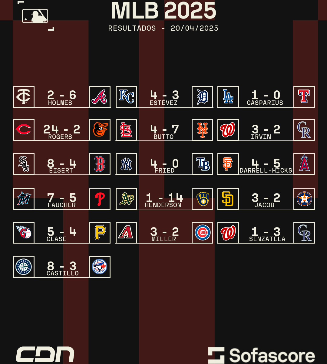Resultados MLB del 20 de abril de 2025 en Grandes Ligas