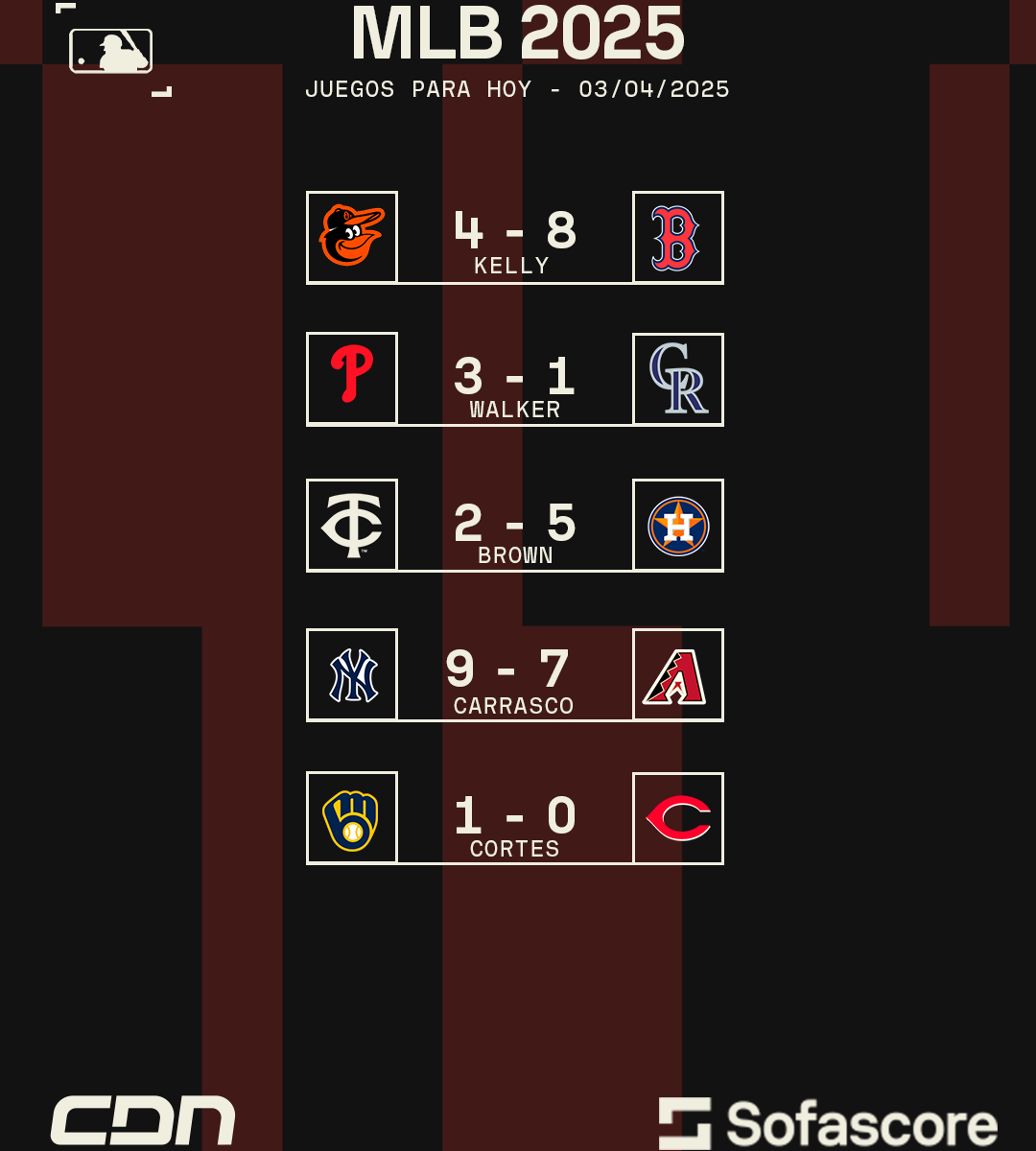 Resultados MLB del 03 de abril de 2025 en Grandes Ligas
