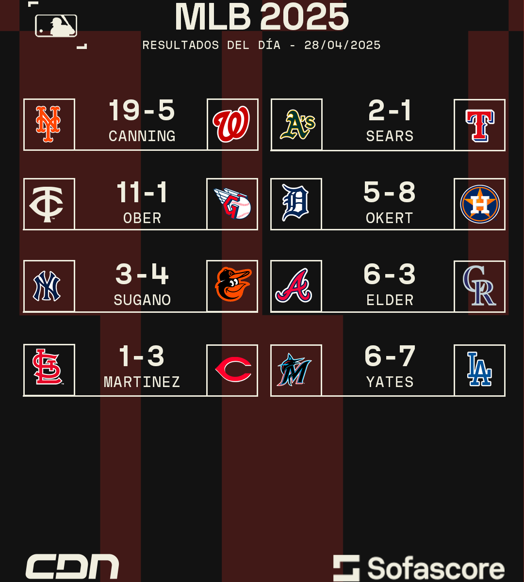 Resultados MLB del 28 de abril de 2025 en Grandes Ligas