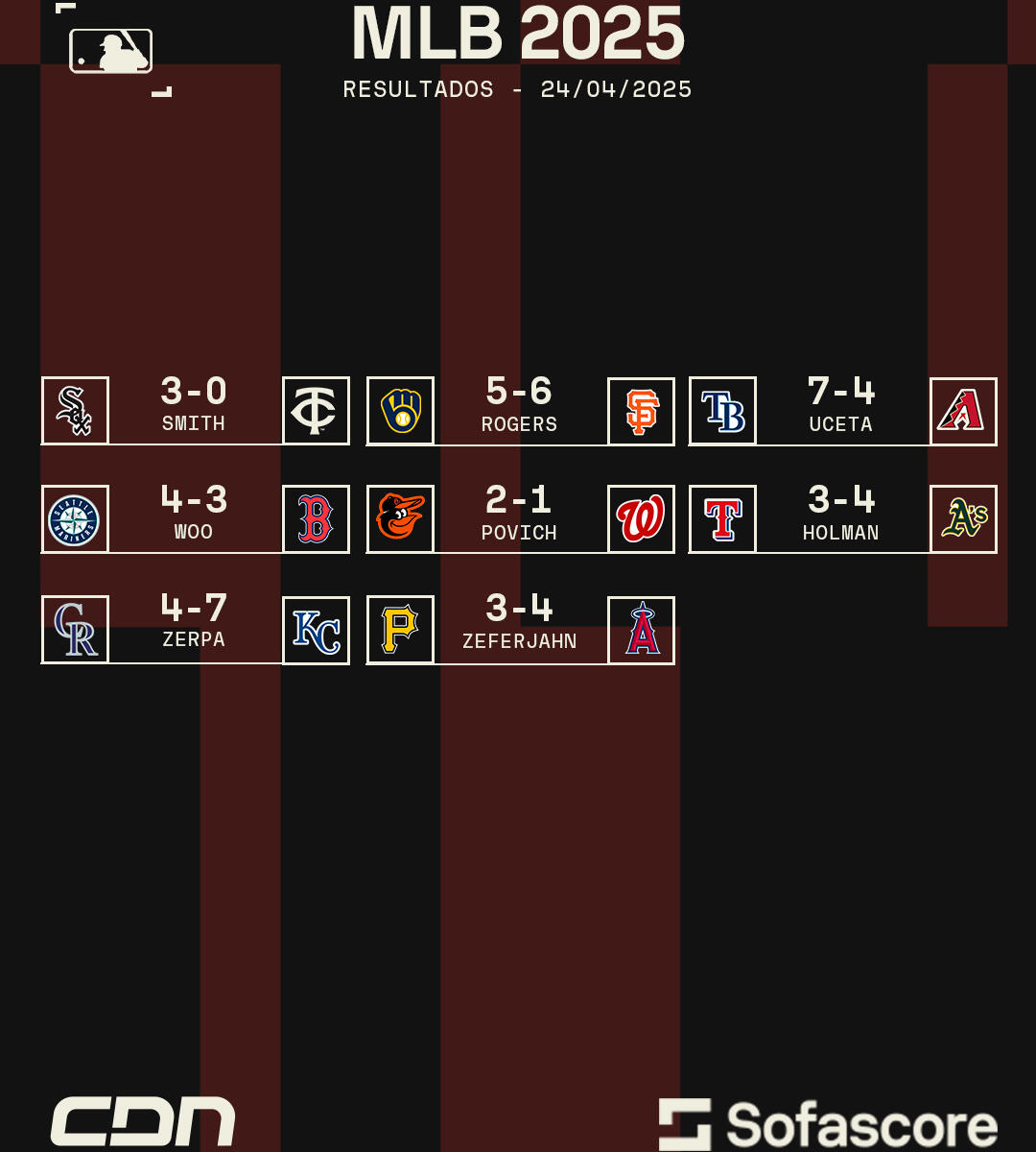 Resultados MLB del 24 de abril de 2025 en Grandes Ligas