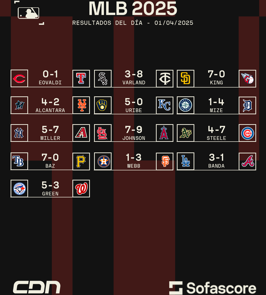 Resultados MLB del 01 de abril de 2025 en Grandes Ligas