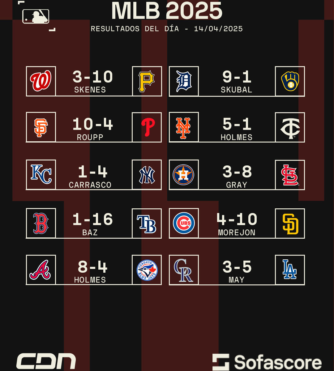 Resultados MLB del 14 de abril de 2025 en Grandes Ligas