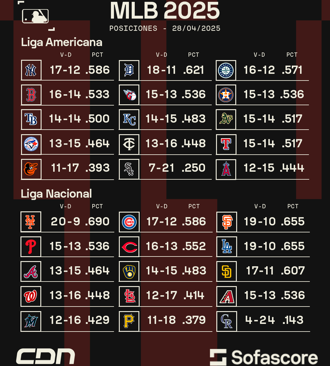 Resultados MLB del 28 de abril de 2025 en Grandes Ligas