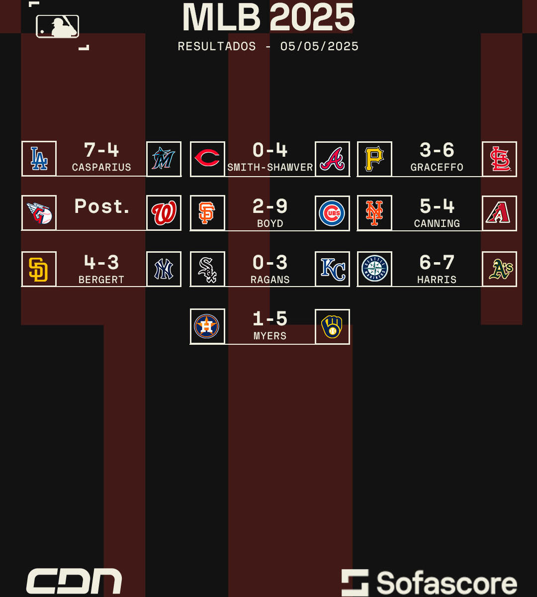 Resultados MLB del 05 de mayo de 2025 en Grandes Ligas