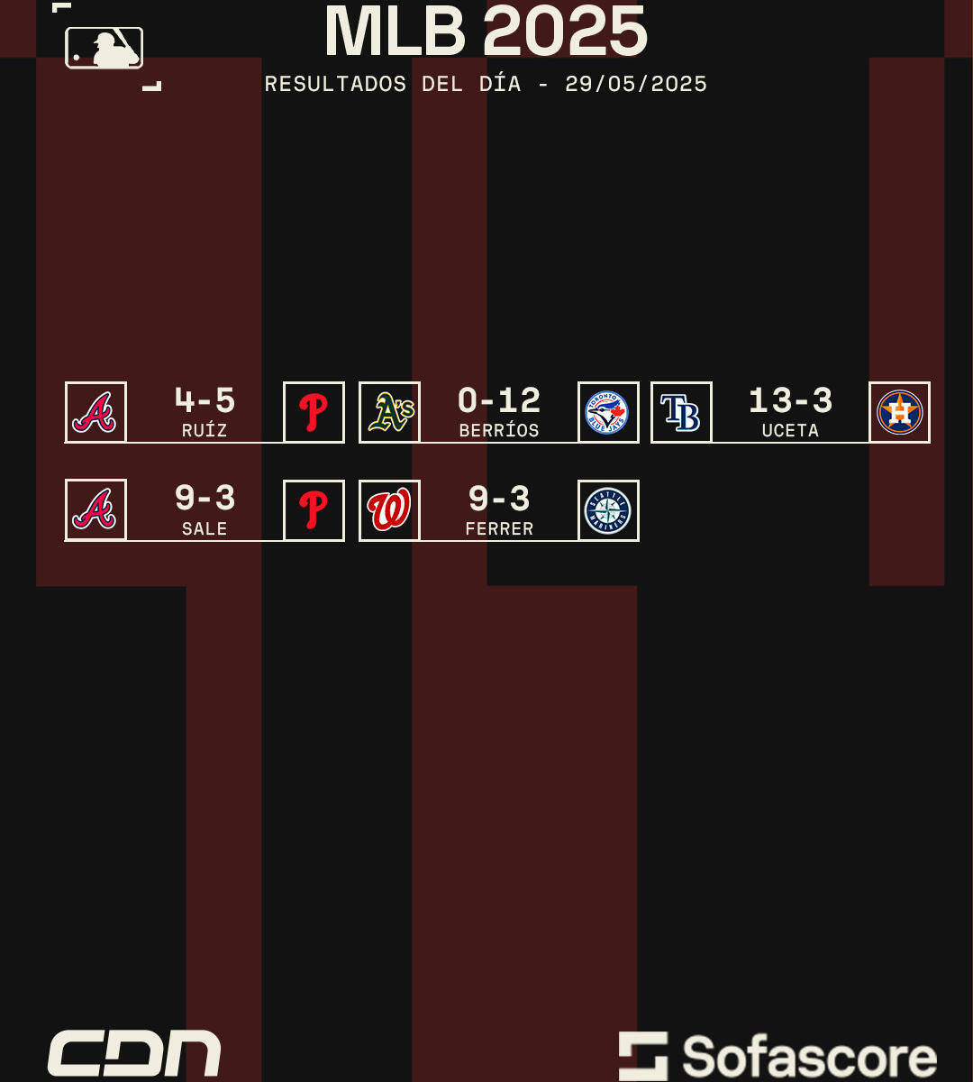 Resultados MLB del 29 de mayo de 2025 en Grandes Ligas