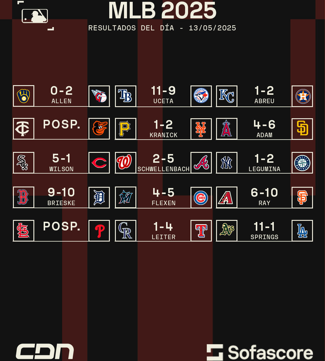 Resultados MLB del 13 de mayo de 2025 en Grandes Ligas