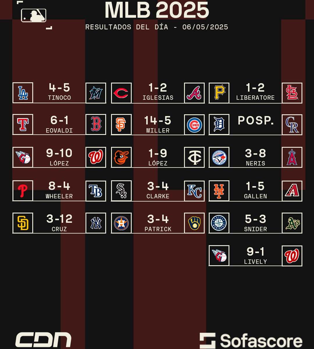 Resultados MLB del 06 de mayo de 2025 en Grandes Ligas
