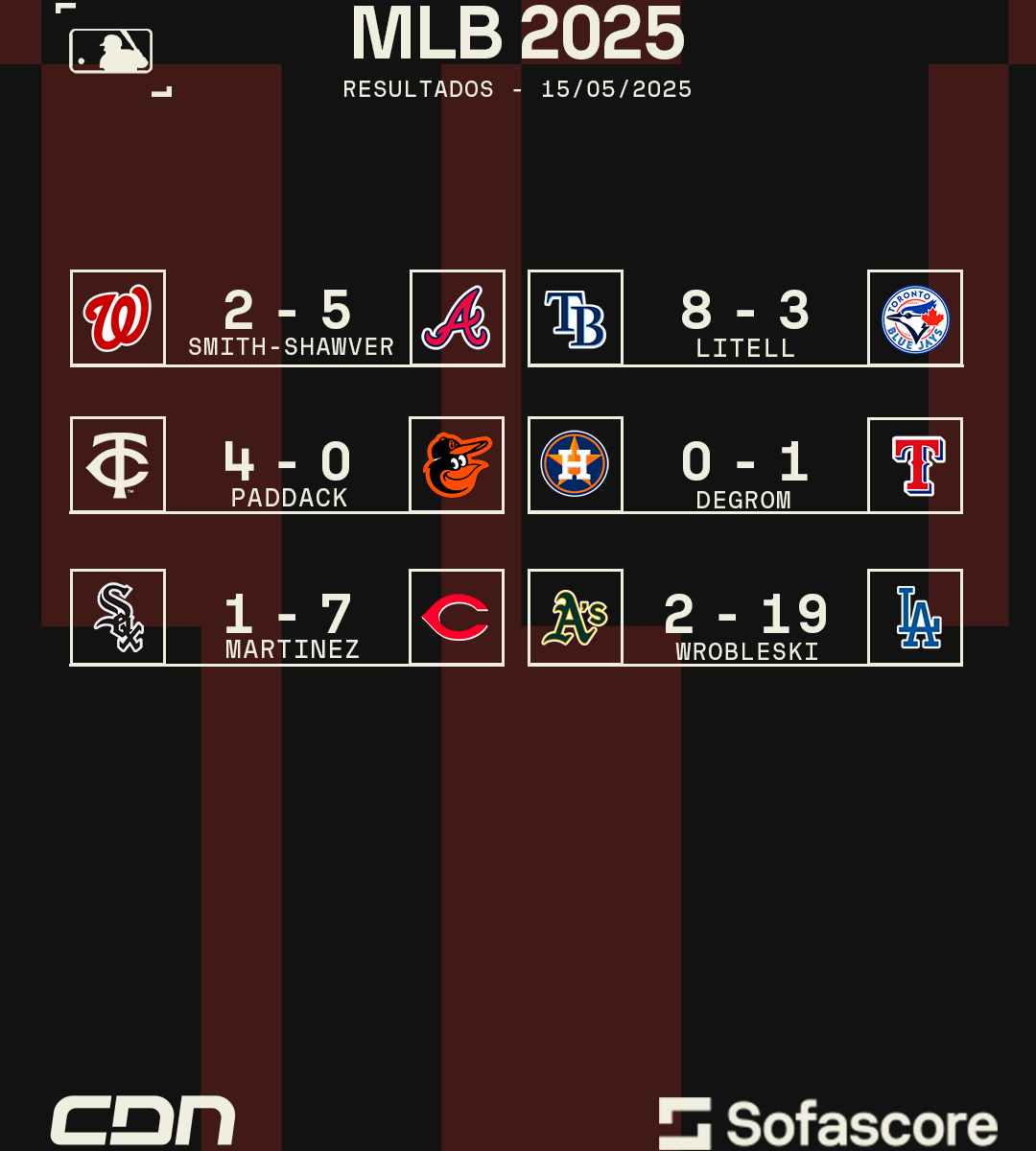 Resultados MLB del 15 de mayo de 2025 en Grandes Ligas