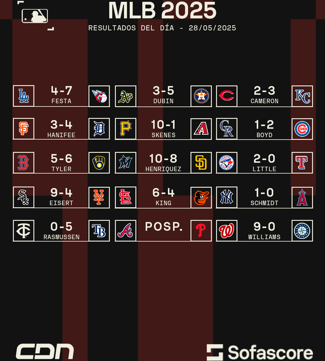 Resultados MLB del 28 de mayo de 2025 en Grandes Ligas