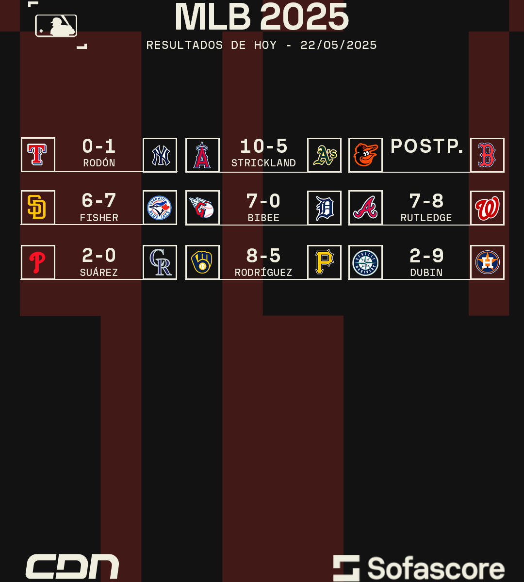 Resultados MLB del 22 de mayo de 2025 en Grandes Ligas