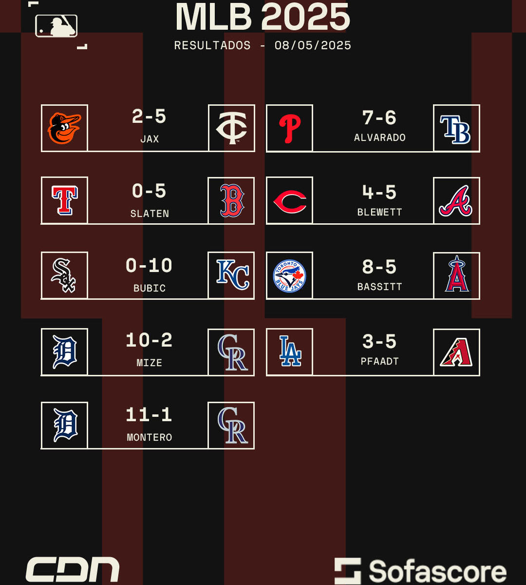 Resultados MLB del 08 de mayo de 2025 en Grandes Ligas