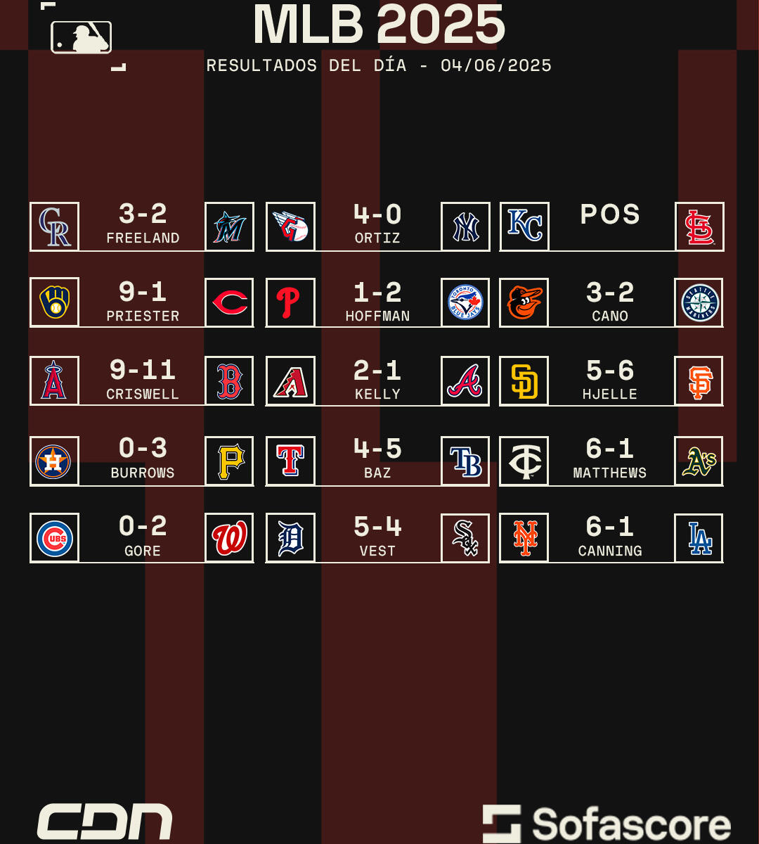 Resultados MLB del 4 de junio de 2025 en Grandes Ligas