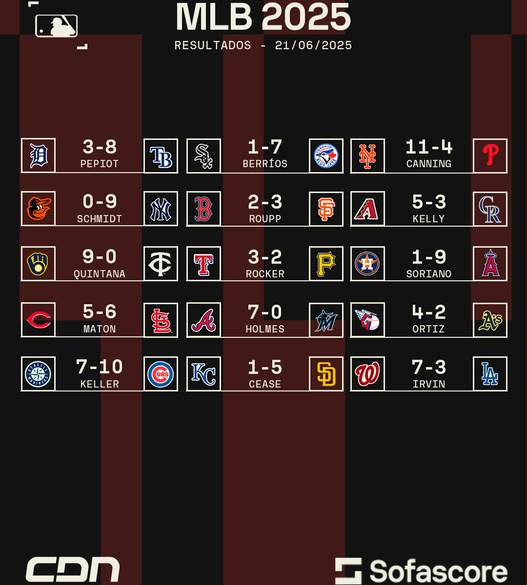 Resultados MLB del 21 de junio de 2025 en Grandes Ligas