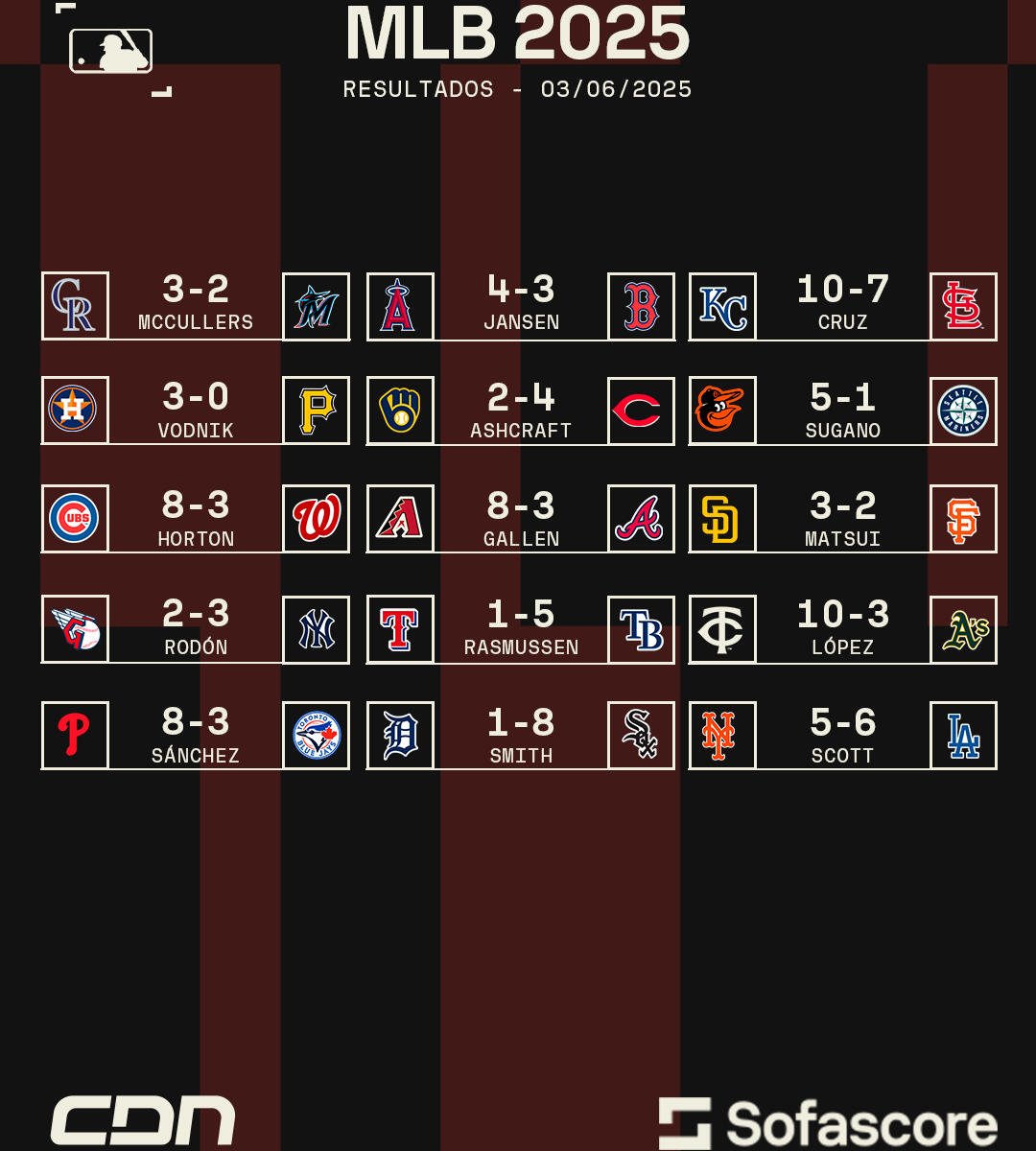 Resultados MLB del 03 de junio de 2025 en Grandes Ligas