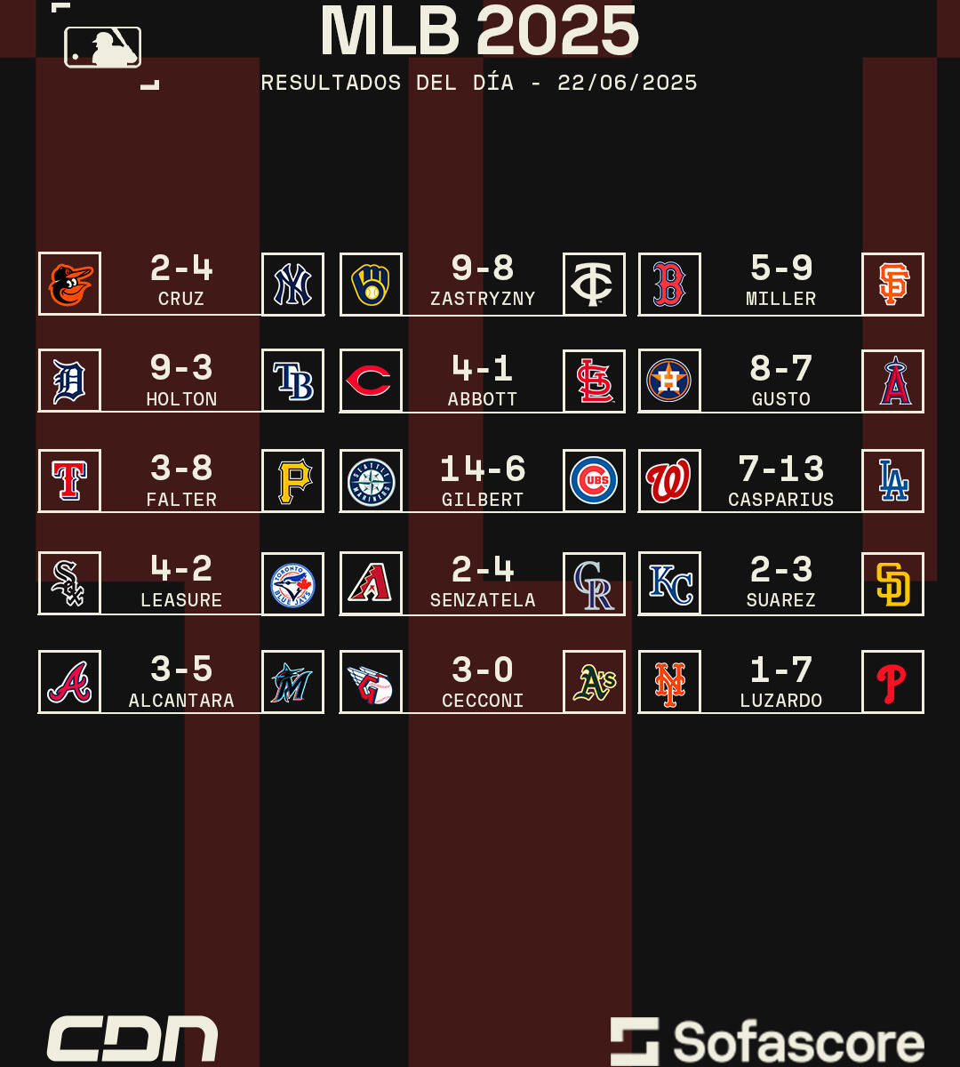 Resultados MLB del 22 de junio de 2025 en Grandes Ligas