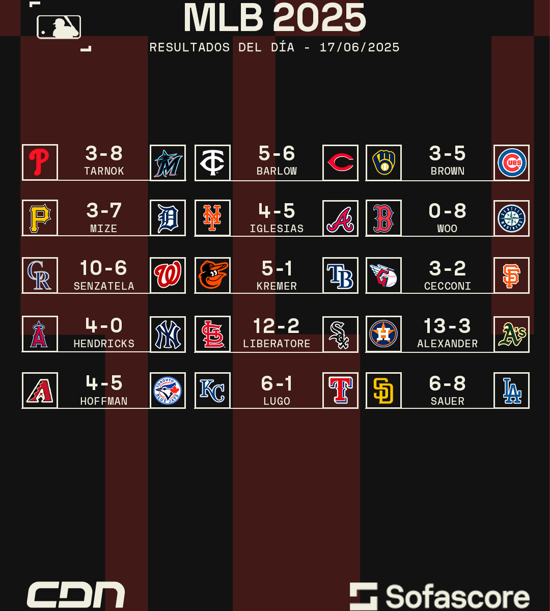 Resultados MLB del 17 de junio de 2025 en Grandes Ligas