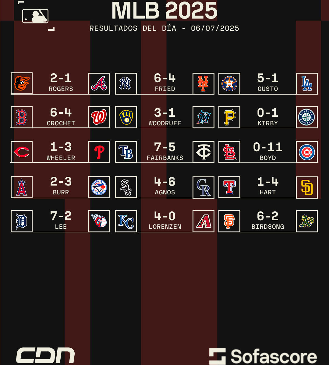 Resultados MLB del 6 de julio de 2025 en Grandes Ligas