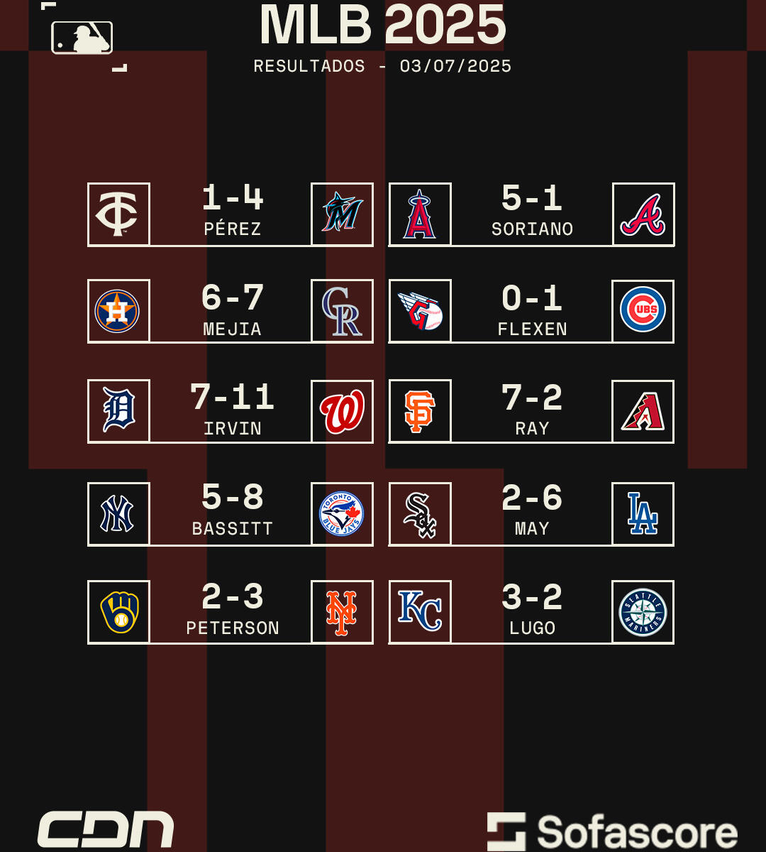 Resultados MLB del 3 de julio de 2025 en Grandes Ligas