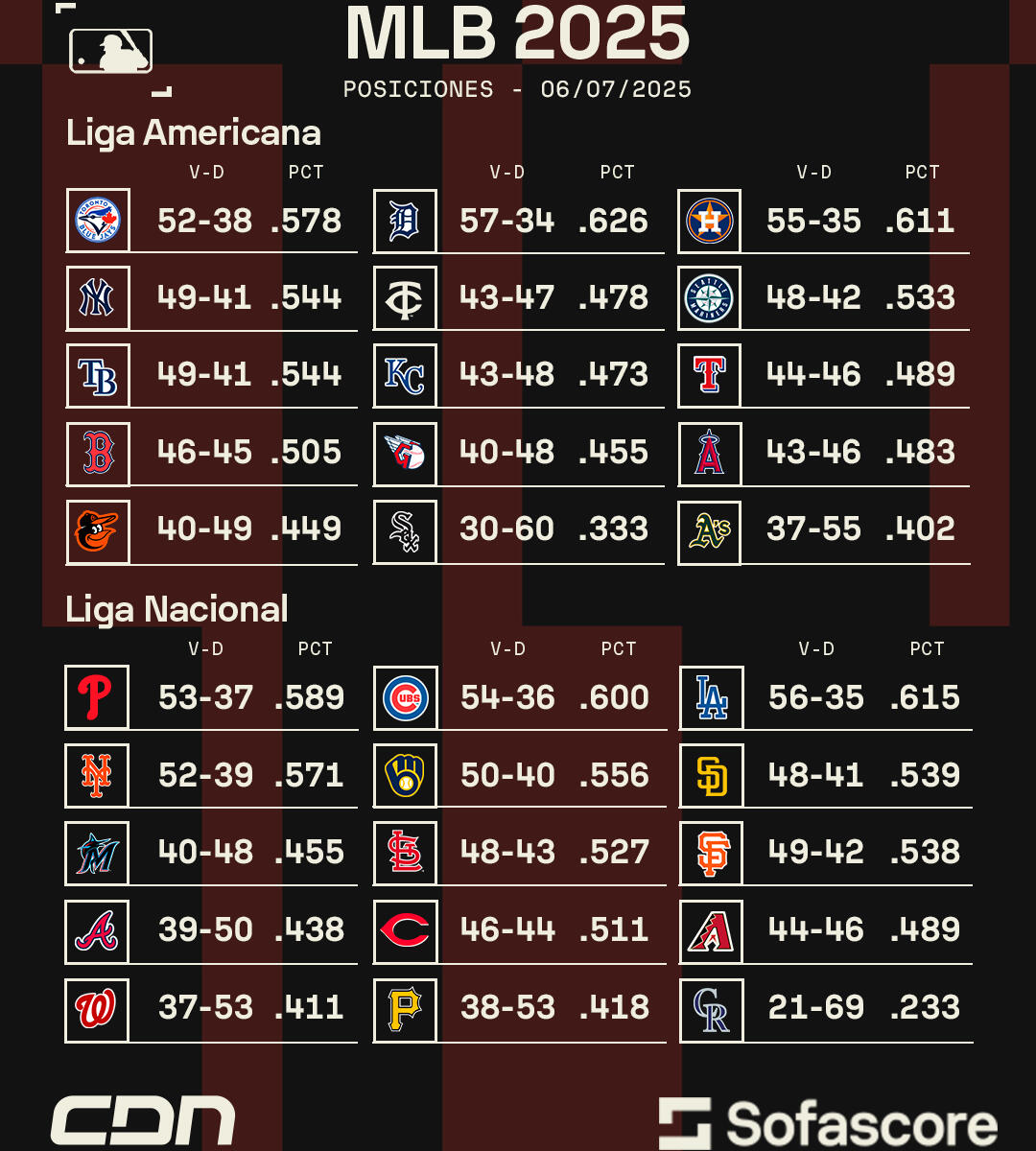Resultados MLB del 6 de julio de 2025 en Grandes Ligas