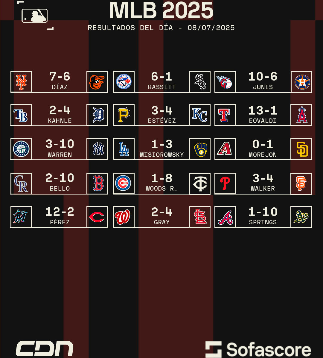 Resultados MLB del 8 de julio de 2025 en Grandes Ligas