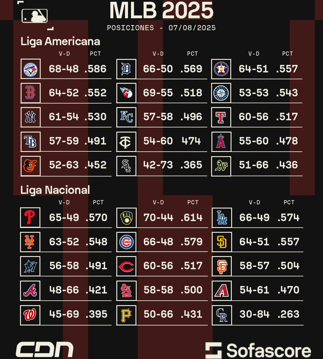 MLB 2025: Triunfos clave y tabla al rojo vivo (07/08)