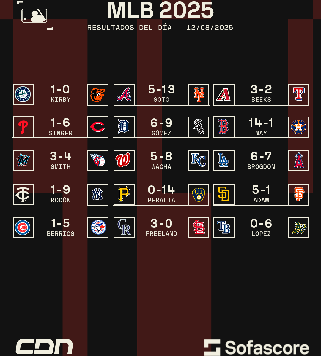 Resultados MLB: Yankees, Dodgers y Astros calientan la recta final