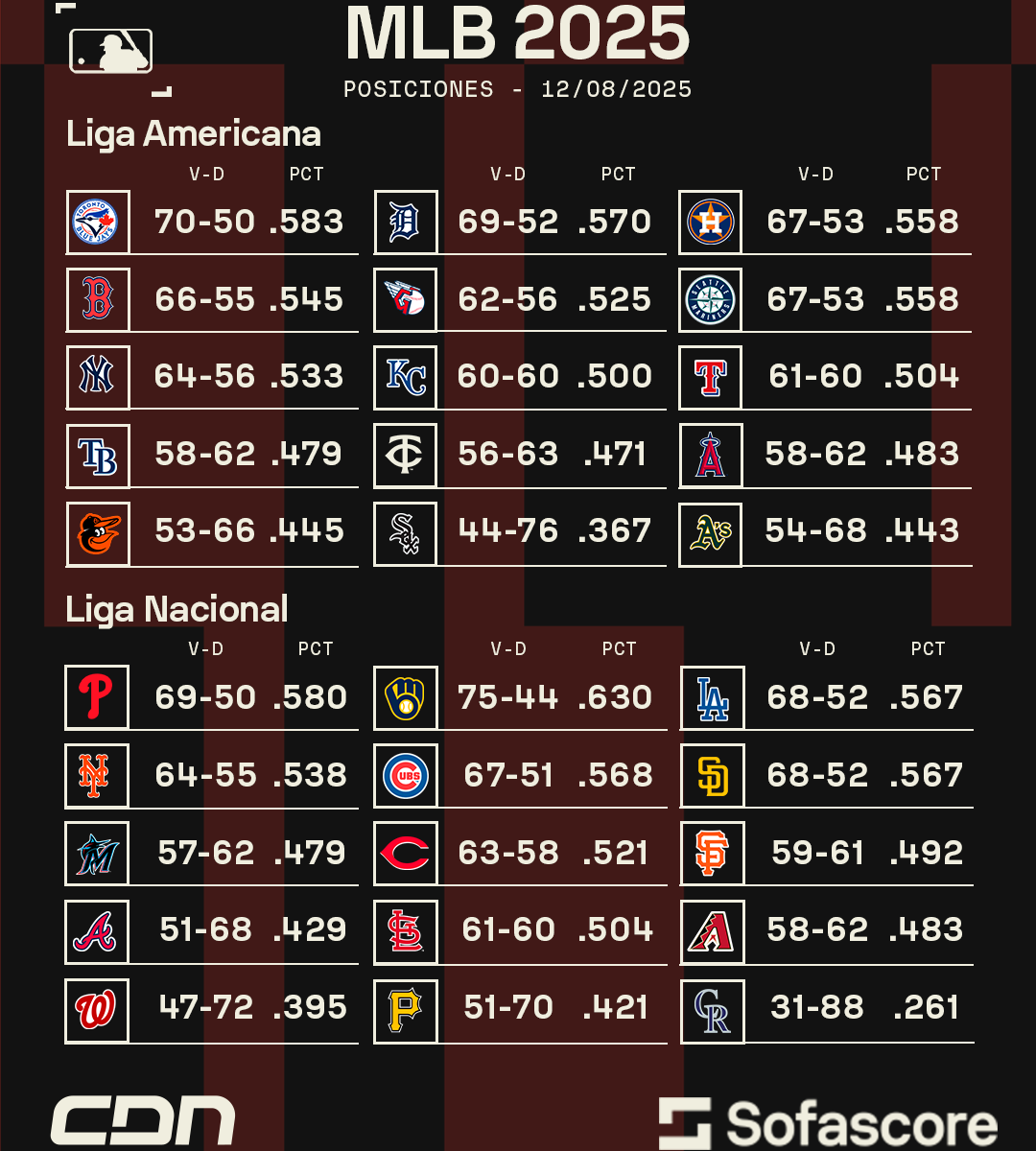 Resultados MLB: Yankees, Dodgers y Astros calientan la recta final