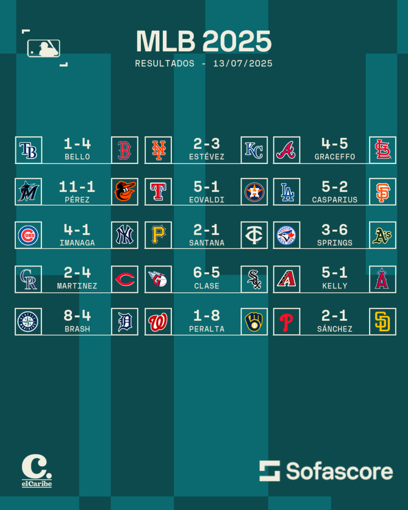 Resultados MLB 13 de julio 2025: jornada de dominicanos "on fire"