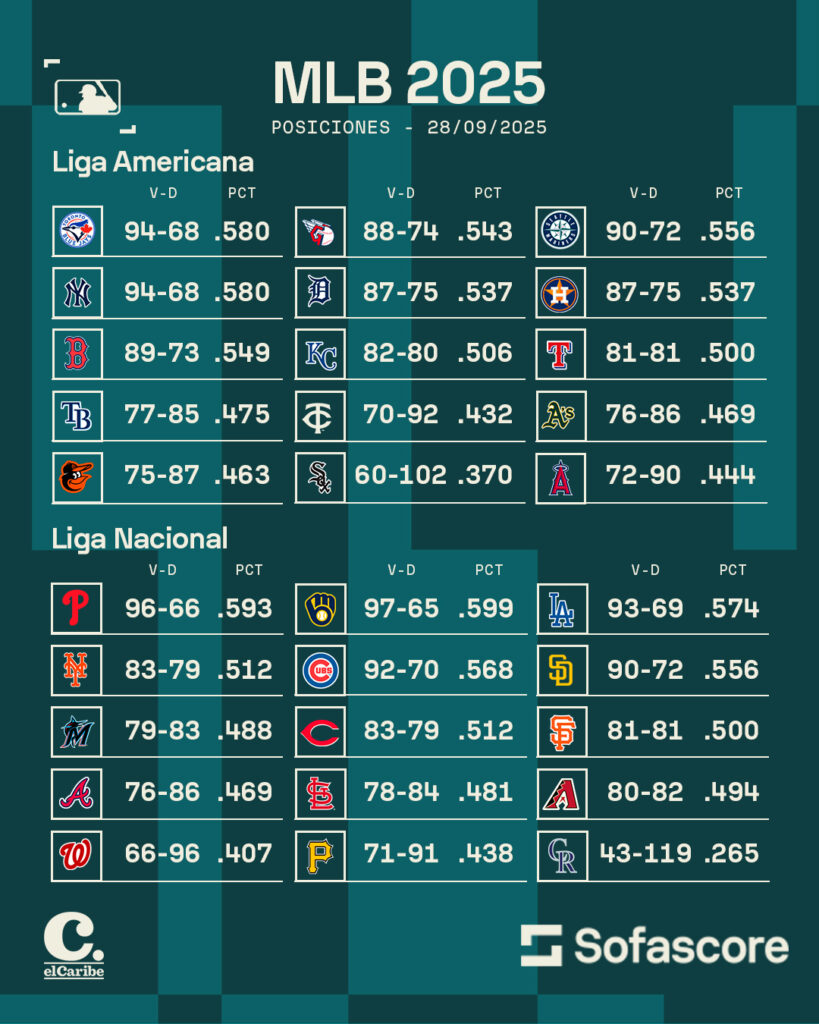 MLB: White Sox, Red Sox, Royals y Dodgers cierran la temporada